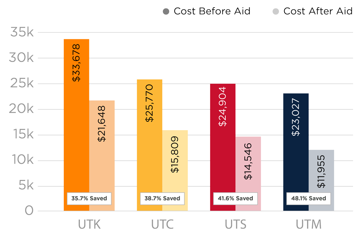 Is a UT Degree Affordable? | The University of Tennessee System